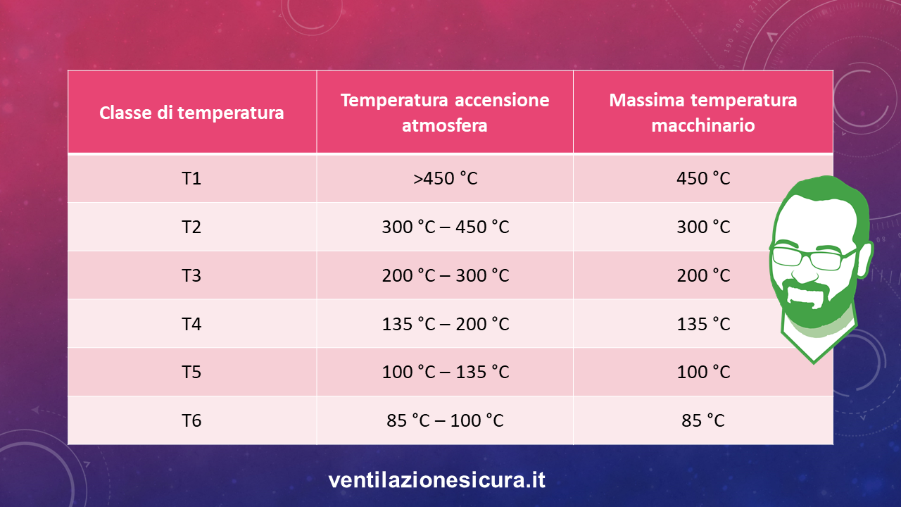 Classe di temperatura ATEX del ventilatore. Dì pure addio ad ogni dubbio